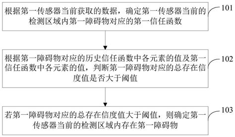 Obstacle Detection Method Device Computer Equipment And Storage