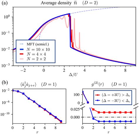 Driven Dissipative Phase Transitions A Average Density ¯ N Versus Download Scientific