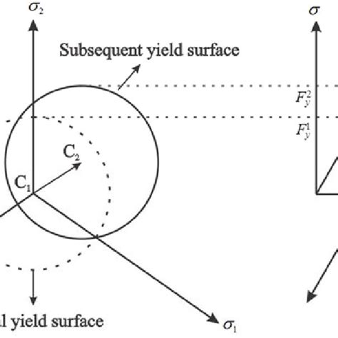 7 Initial And Subsequent Yield Surfaces In Linear Kinematic Hardening Download Scientific