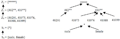Domain And Value Generalization Hierarchies For Attributes Zip And Gender Download Scientific