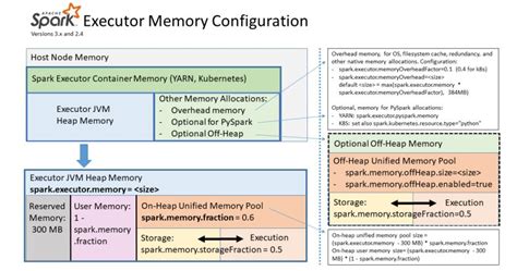 Arabinda Mohapatra On Linkedin Dataengineer Pyspark Pysparkinterview Bigdata Bigdataengineer