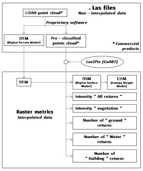 Flow Chart Describing The Lidar Data Pre Processing With Las2pix From Download Scientific