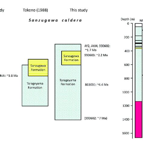 Lithostratigraphy Related To Caldera Forming Eruptions In The Sanzugawa Download Scientific