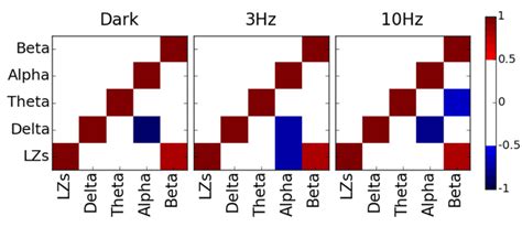 For Each Condition A Matrix Shows The Pearson Correlation Coefficients R Download