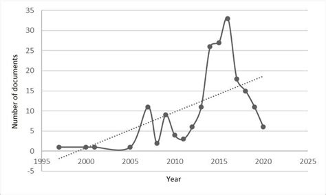 Temporal Production Of Research From 1997 To 2020 Download