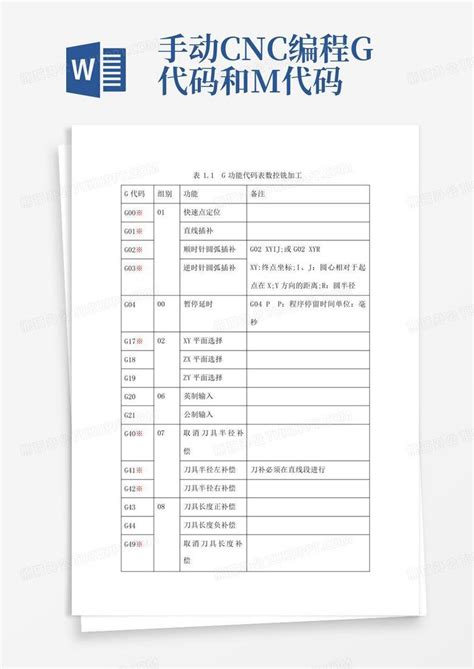 手动cnc编程g代码和m代码word模板下载编号qdoyezve熊猫办公