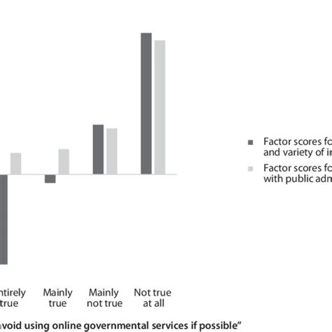 The Avoidance Of E Government Services And Factor Scores Of Internet Download Scientific