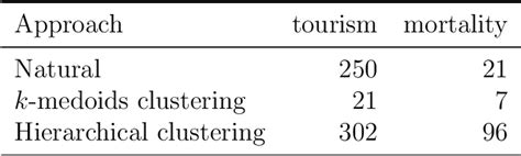 Table 4 From Constructing Hierarchical Time Series Through Clustering Is There An Optimal Way