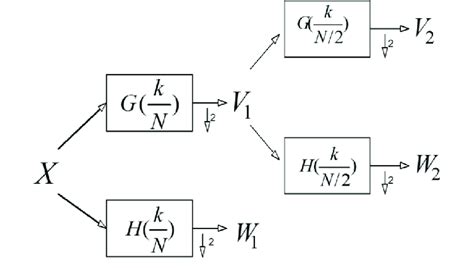 Wavelet And Scaling Coefficients Using Pyramid Algorithm Download