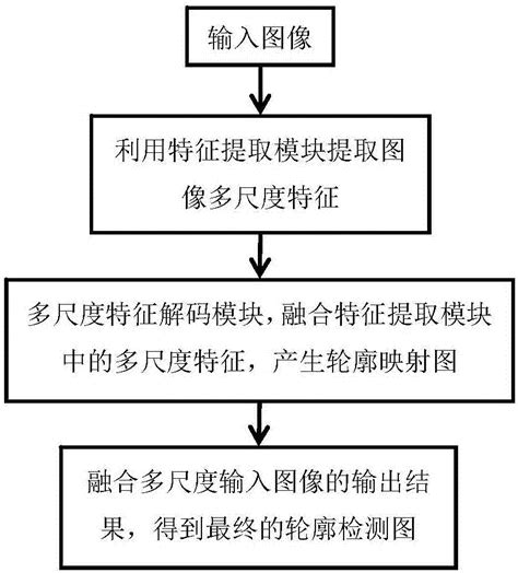 一种基于多尺度特征解码的图像轮廓检测方法与流程