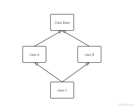 【c】继承 Csdn博客