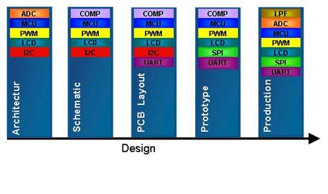 Programmable Approach To Mixed Signal Mcu Peripherals