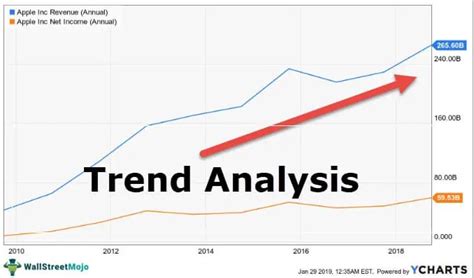 Trend Analysis What Is It Examples Types Uses Benefits