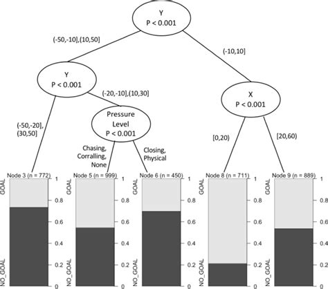 Conditional Inference Tree For General Play Shots Location X And Y Download Scientific
