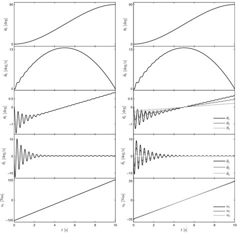 State And Control Trajectories With Linear Symmetric Optimal Control