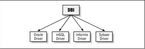 Dbi Architecture Programming The Perl Dbi Book