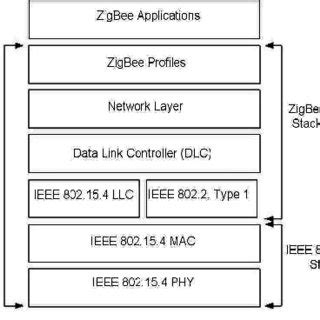 ZigBee Protocol Stack Download Scientific Diagram