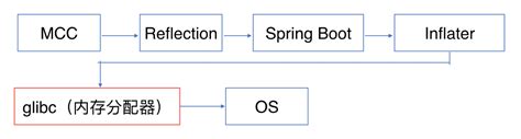 调试排错 内存分析之堆外内存 Cyan s blog