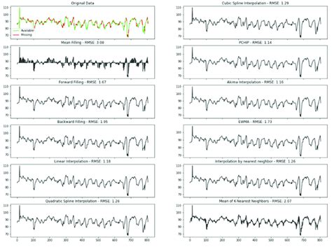 Comparison Of The Interpolation Methods Download Scientific Diagram