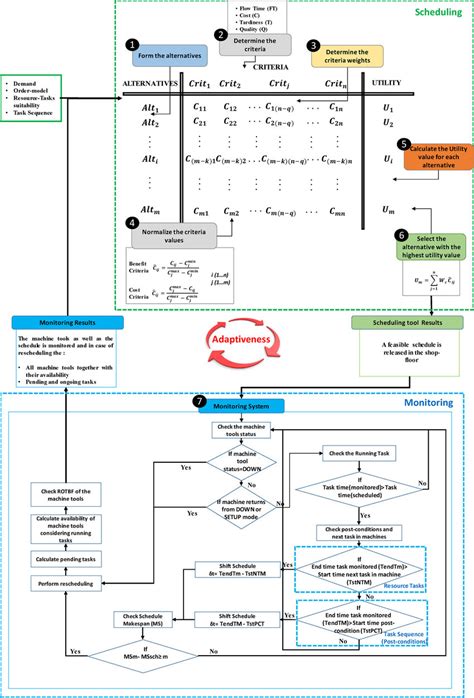The Workflow Of The Developed Adaptive Scheduling Download Scientific Diagram