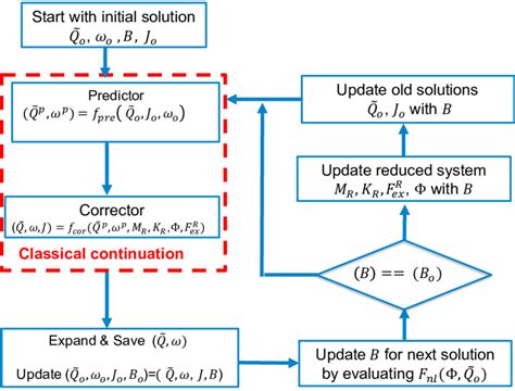 Algorithm Describing The Update Of The Problem Size With Varying