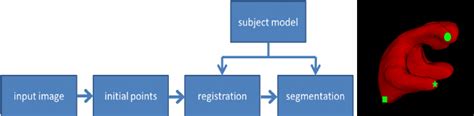Schematic Diagram Of Segmentation Pipeline A Segmentation Pipeline
