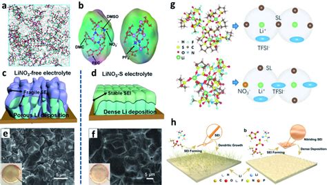 The Use Of Other Electrolyte Additives For Constructing Nitrided