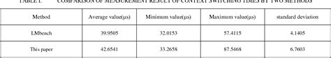 Table I From Operating Systems Based On Benchmark A New Method To Measure Real Time Performance