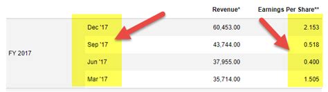 Trailing Pe Vs Forward Pe Ratio Top Examples And Calculation
