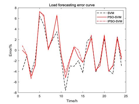 Load Forecasting Error Download Scientific Diagram