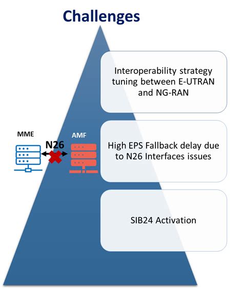 5G Standalone Challenges
