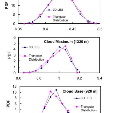 Subgrid Frequency Distribution Of Total Water As Simulated By The 3d