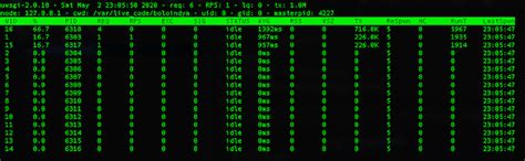 Deployment Nginx Uwsgi Is Not Using Its Maximum Capability 90 Workers Remain Idle All The