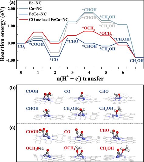 How Can The Dual‐atom Catalyst Feconc Surpass Single‐atom Catalysts Fencconc In Co2rr Co