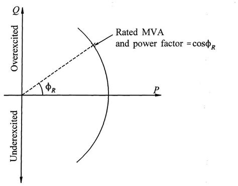 Generation Of Electricity Understanding Generator Capability Curve
