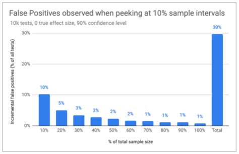 Tempted To Peek Why Sequential Testing May Help CXL