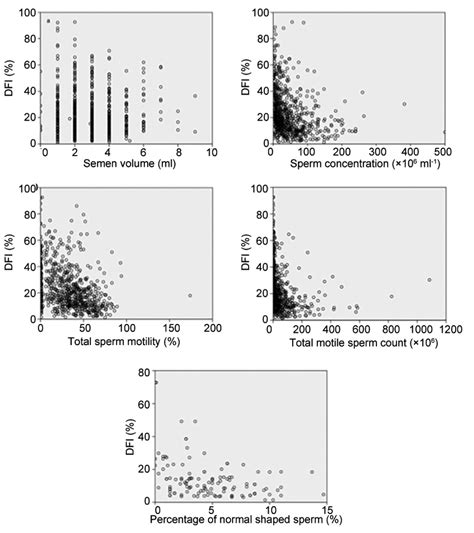 Correlations Between Semen Parameters And The Sperm Dfi A Semen Download Scientific Diagram