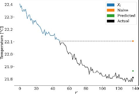 Figure 9 From Machine Learning Based Energy Optimisation In Smart City
