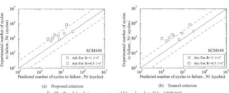 Table 1 From Multiaxial High Cycle Fatigue Life Prediction Under Constant Stress Amplitude