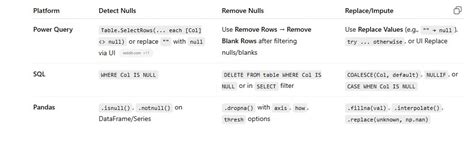 Comparing Handling Nulls Missing Values Across Power Query Sql And Python Pandas With Clear