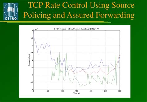 Ppt Intserv Diffserv And Tcp What Does It All Mean Powerpoint Presentation Id5651466