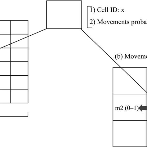 Basic Structure Of The Cellular Automaton Model A Two Values Are