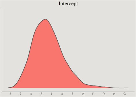 Tomers Stats Blog Bayesian Modeling For Psychologists Part 2