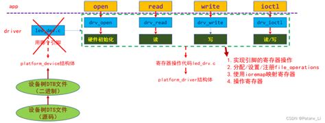 Imx6ull按键控制led灯亮灭（基于韦东山嵌入式linux教程）嵌入式按键控制led灯程序 Csdn博客
