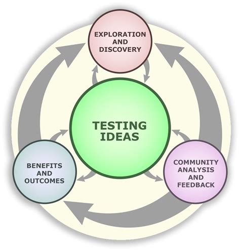 Science Flowchart Flow Chart California Academy Of Sciences Scientific Investigation