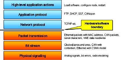 Using Simulation Tools For Embedded Systems Software Development Part Embedded