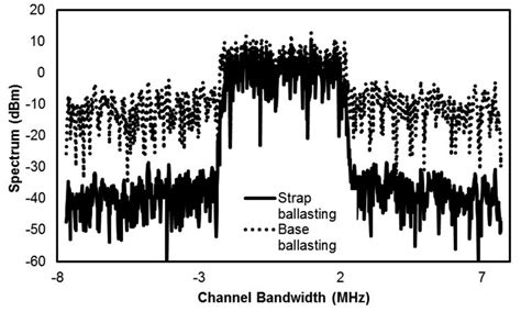 Power Spectrum Plot Of The PA For Both Techniques At Maximum Linear Download Scientific Diagram