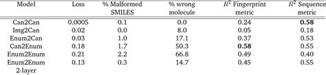 Improving Chemical Autoencoder Latent Space And Molecular De Novo Generation Diversity With