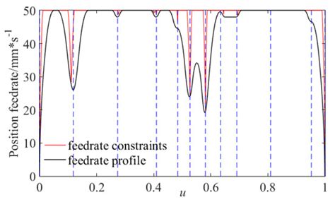 Applied Sciences Special Issue Machining Dynamics And Parameters