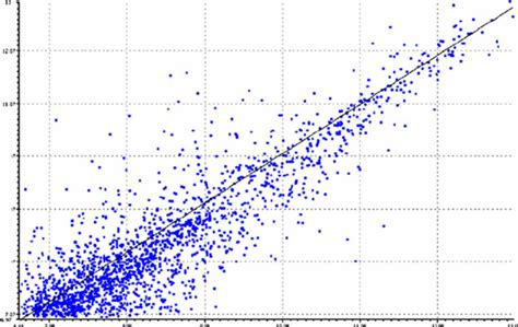 Sloping Plot Of Normalized Log Intensity Association Of Clustered